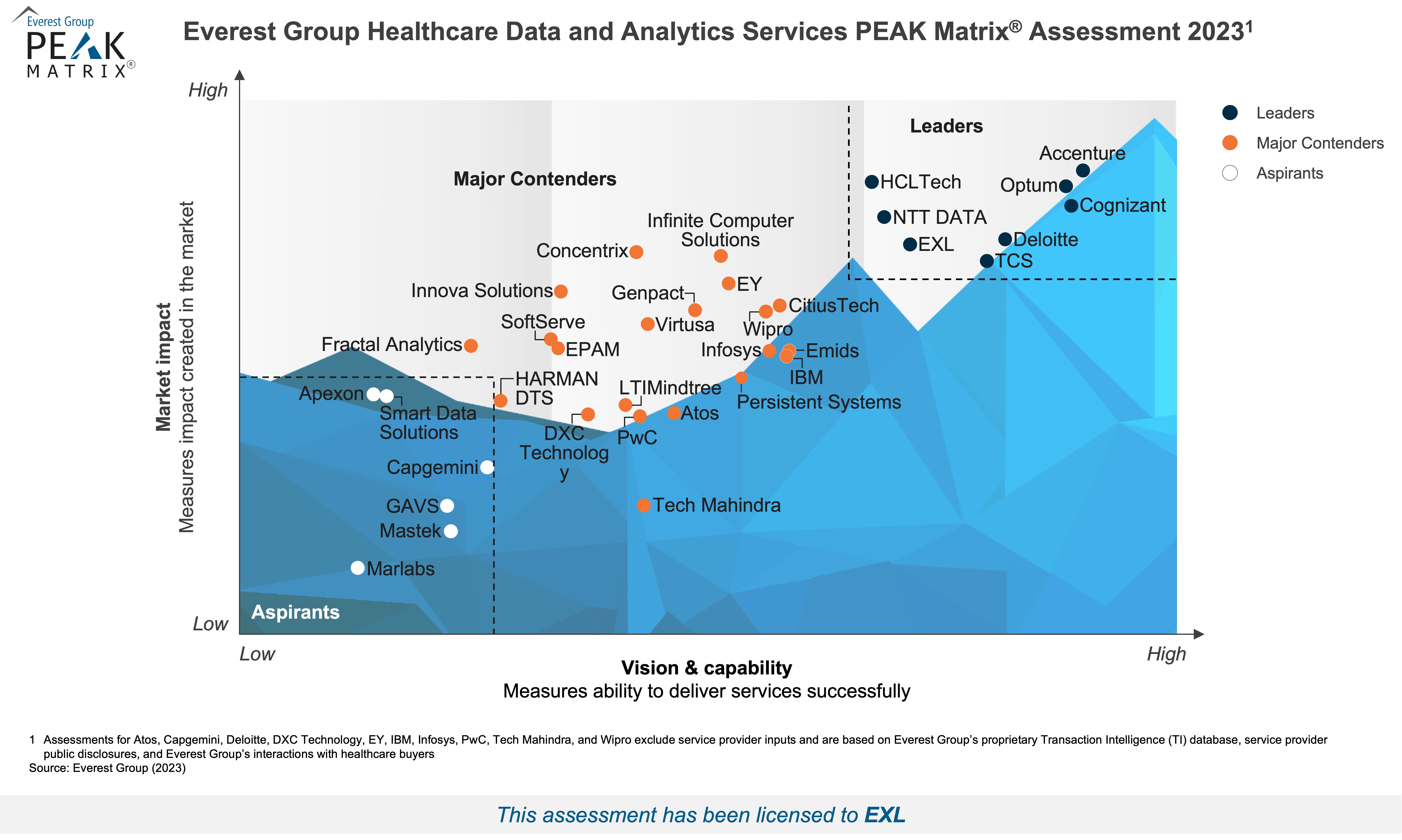 Leader in 2023 Everest PEAK Matrix® for Healthcare Data and Analytics Services | EXL